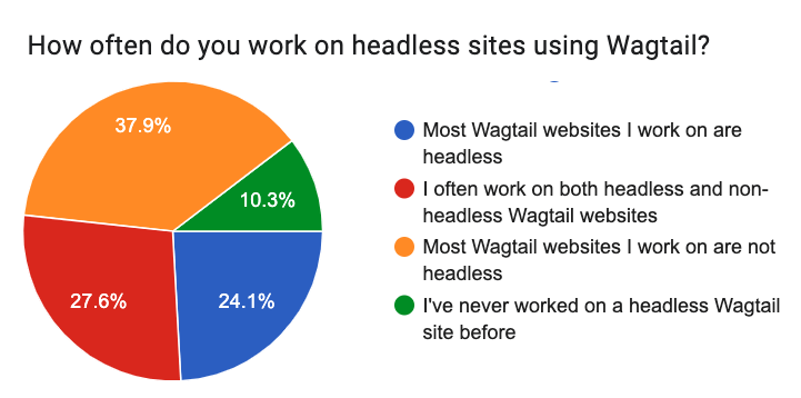 API support in Wagtail: 2024 headless survey | Wagtail CMS