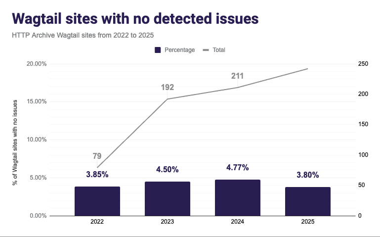 Wagtail accessibility statistics for GAAD 2025 | Wagtail CMS