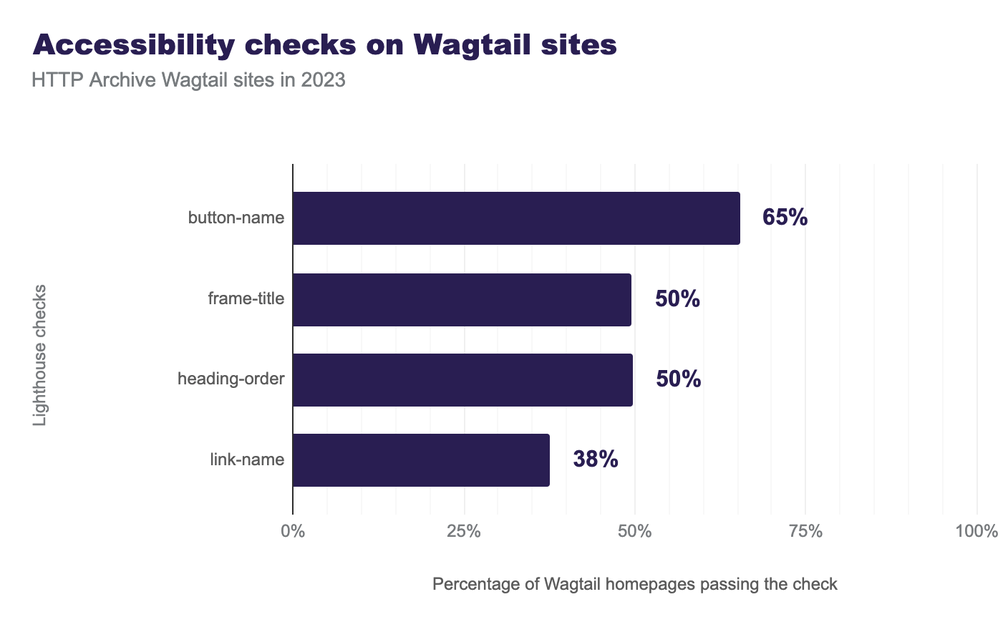 Making the Web more accessible: An update on Wagtail's accessibility checker | Wagtail CMS